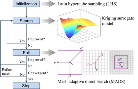 surrogate management framework optimization algorithm showing a set of download scientific