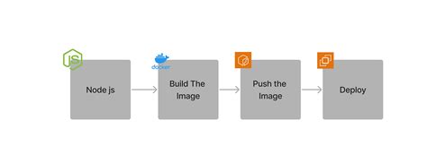 how to deploy node js application using docker by t aravindan medium