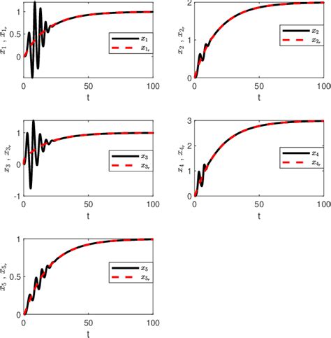 an observer based distributed adaptive control algorithm for coordination of multiagent systems