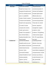 Types Of Firewalls Docx Types Of Firewalls Type Of Firewall Personal