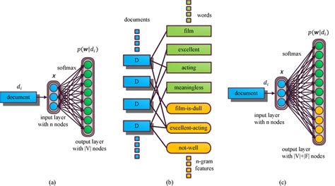 a basic dv ngram model b illustration of n gram features c download scientific diagram