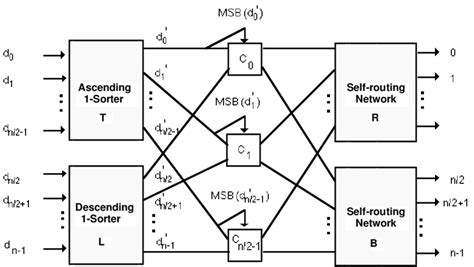 the self routing permutation network download scientific diagram