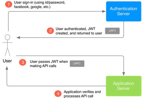 token based authentication owin and jwt