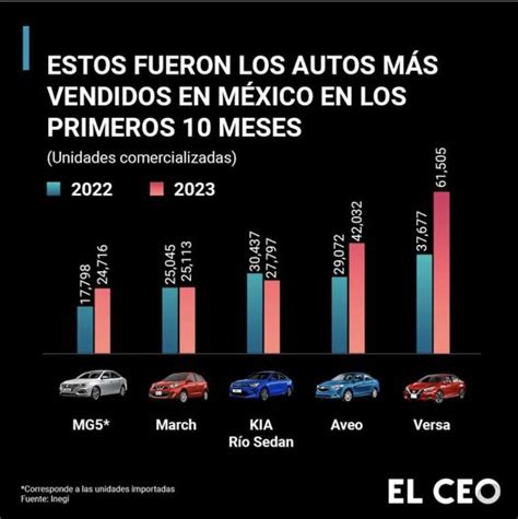 Interesante Los cinco modelos de vehículos más vendidos en México en