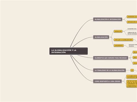 LA GLOBALIZACIÓN Y LA INTEGRACIÓN Mind Map