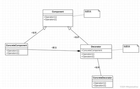 java设计模式——装饰器模式 csdn博客