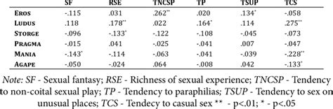 correlation between dimensions of sexual behavior and love styles download table