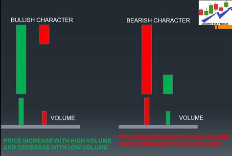 Candlestick Chart Stock Trading Analysis Bar Chart Learning Save