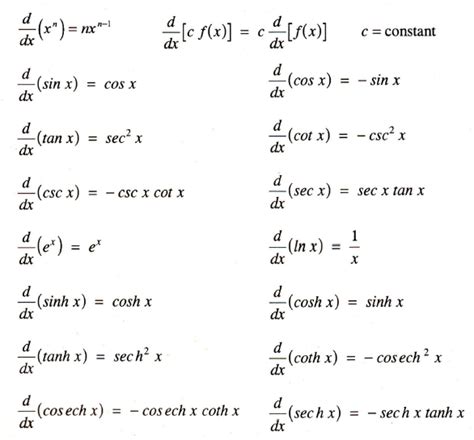 Basic Derivatives Worksheet