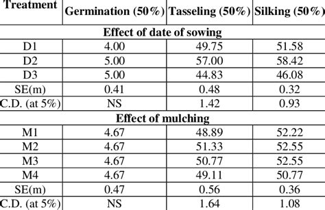 effect of planting date mulching type on developmental stages for download scientific diagram