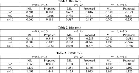 table 1 from a conditional maximum likelihood estimation of the com poisson distribution and its
