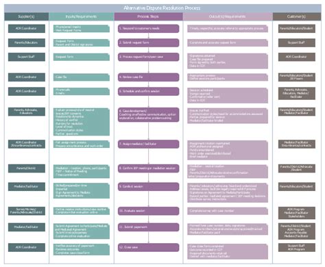 Sipoc Diagram Washing A Car