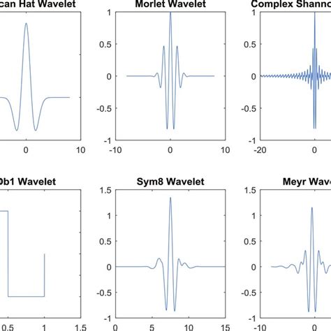 the continuous wavelet transform cwt using different parameters a download scientific