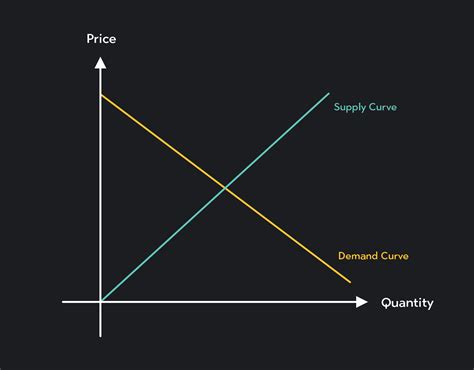 Predicting Changes In Equilibrium Price And Quantity Outlier