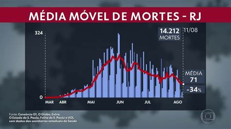 Média móvel Rio registra 71 mortes por dia pela Covid 19 Bom Dia Rio