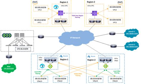 Cisco Hybrid Multi Cloud Networking Design Guide Cisco