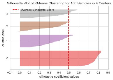 K Means Elbow Method And Silhouette Analysis With Yellowbrick And