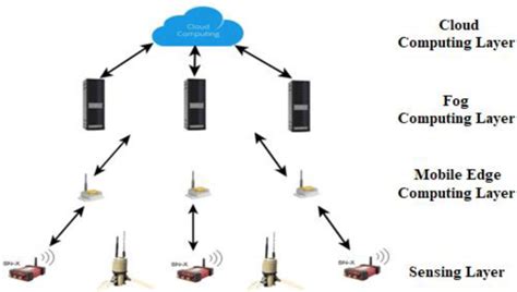 architecture of flood forecasting system download scientific diagram