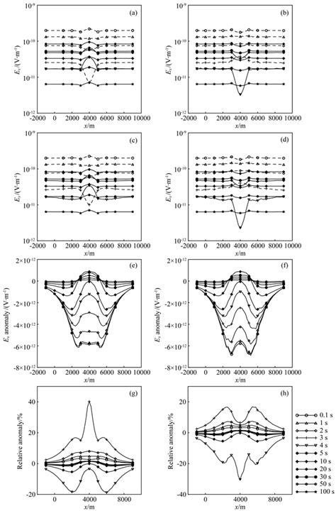 3d adaptive forward modeling for time domain marine csem over topographic seafloor