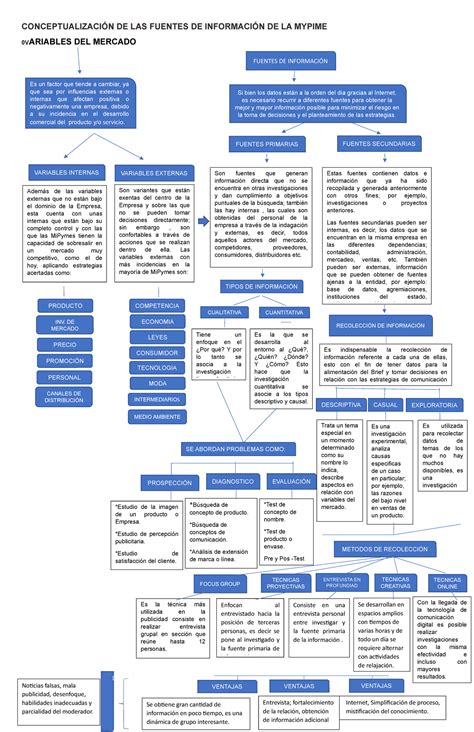 Mapa Conceptual Variables DEL Mercado GA1 260101051 AA1 EV01