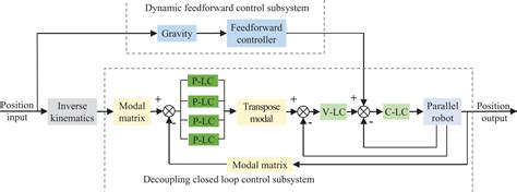 dynamic feedforward control in decoupling space for a four degree of freedom parallel robot