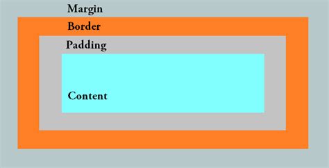 What Is Css Box Model