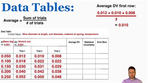 Organizing A Data Table And Statistical Uncertainty Ib Physics Youtube