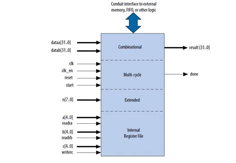 lecture 13 the nios ii custom instruction interface