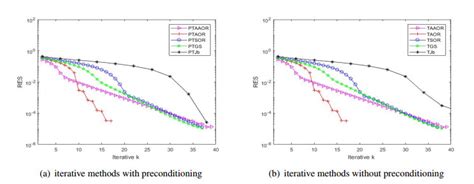 novel accelerated methods of tensor splitting iteration for solving multi systems