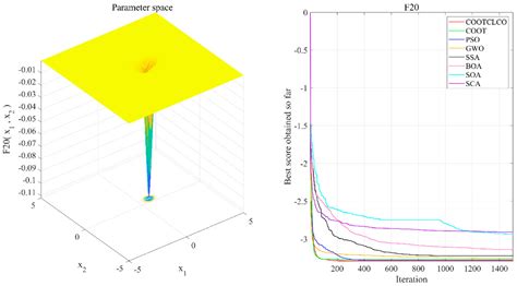 sensors free full text research on coverage optimization in a wsn based on an improved coot
