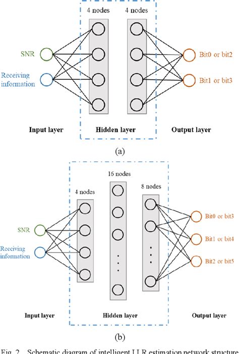 figure 2 from low complexity log likelihood ratio estimation algorithm based on neural network