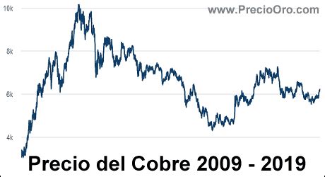 Precio cobre hoy baja a 4 617 50 USD la tonelada mínimo de 3 años y 6