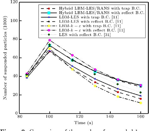 figure 2 from investigation of particle deposition and dispersion using hybrid les rans model