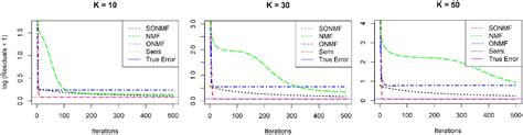 figure 1 from semi orthogonal non negative matrix factorization with an application in text