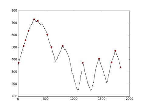 Python Scipy Signal Find Peaks Cwt Not Finding The Peaks Accurately