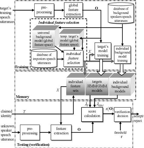 figure 1 from text dependent speaker verification using feature selection with recognition