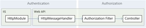 authentication and authorization in asp web api microsoft learn