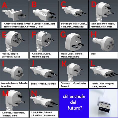 Cuántos tipos de enchufe hay el mundo y en qué se diferencian BBC