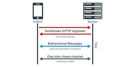elaborate what are websockets in php