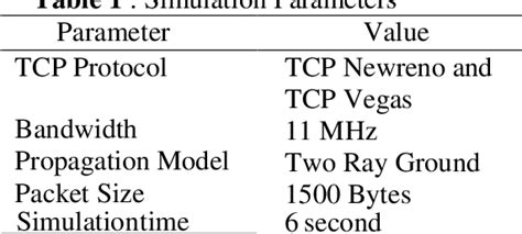 table 1 from performance evaluation of tcp newreno and tcp vegas to avoid congestion over lte