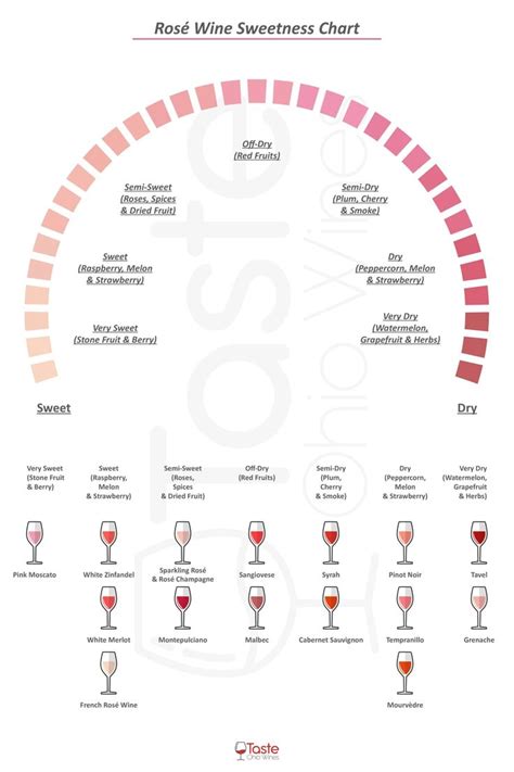 Pin By Ale Ramos On Carta De Vinos In 2024 Wine Chart Dry Rose Wine