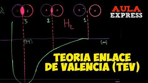 QUÍMICA TEORÍA DE ENLACE DE VALENCIA TEV Molécula de Hidrógeno