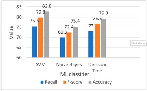 relative performance of different linguistic features for naïve bayes download scientific