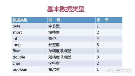 学java· 变量和基本数据类型（一） 知乎