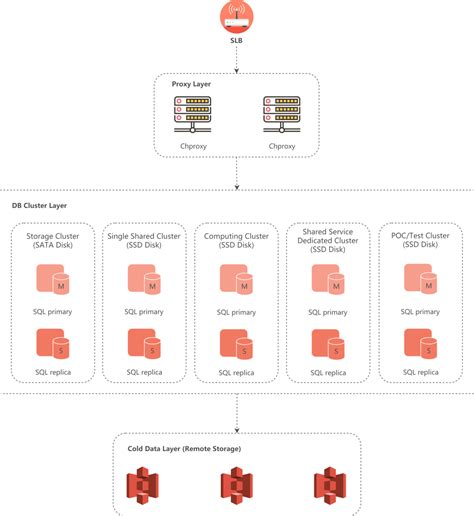 shopee x juicefs：clickhouse 冷热数据分离存储架构与实践