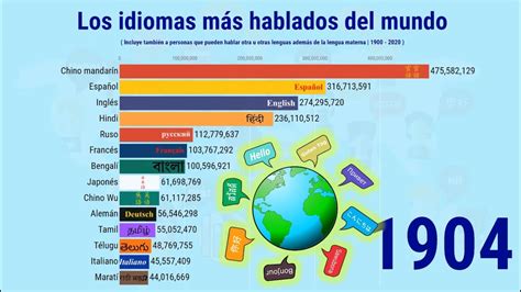Los idiomas más hablados del mundo YouTube