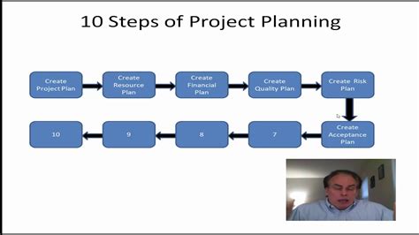 Steps In The Project Planning Phase Project Management Institute