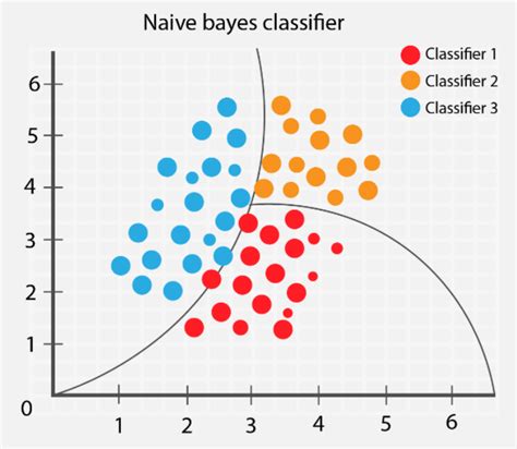 naive bayes classifier