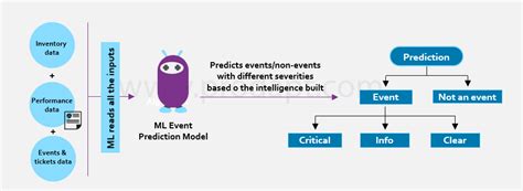 leveraging machine learning models for predictive maintenance