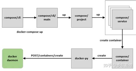 〖docker指南⑦〗docker compose快速入门 知乎